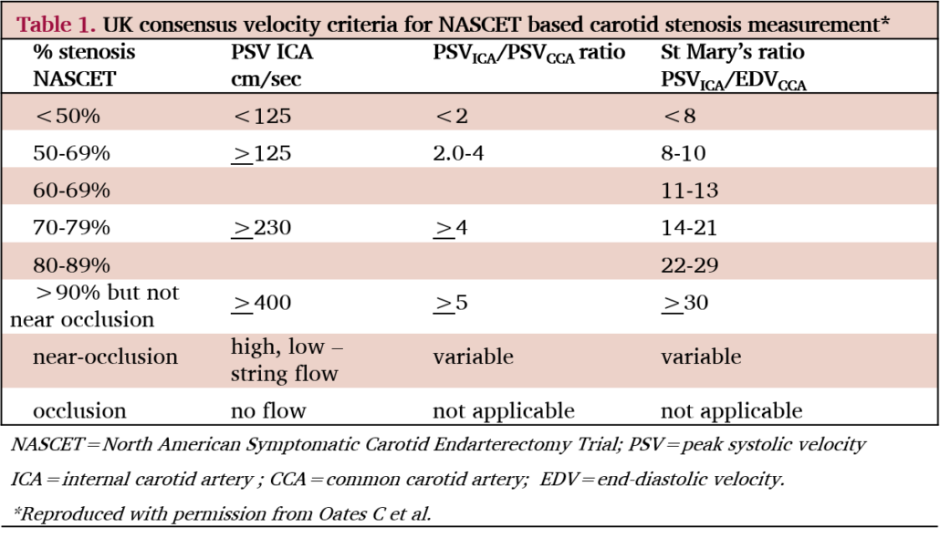 European Society for Vascular Surgery | Symptomatic Carotid Stenosis